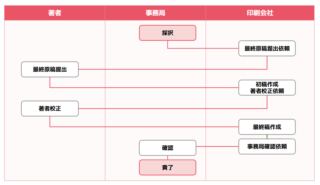 EMユーザーにもおすすめ！ProduXion Managerで製作・出版業務をスムーズに | Editorial Manager